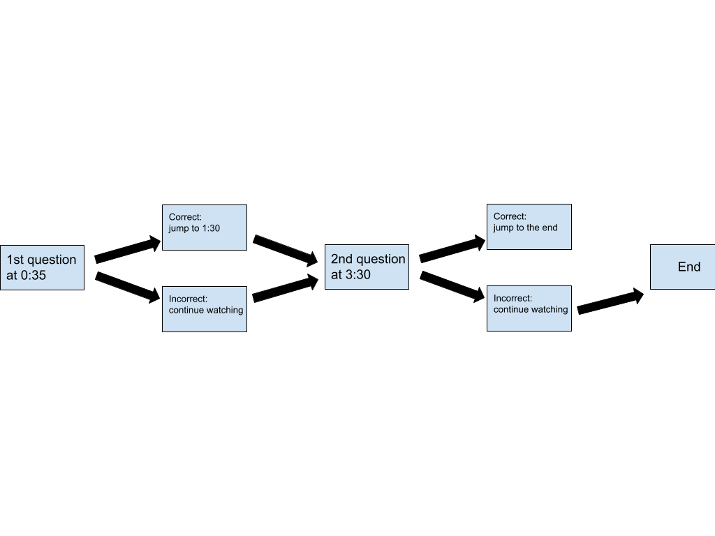 How do I create branched learning in Interactivity? – WeVideo